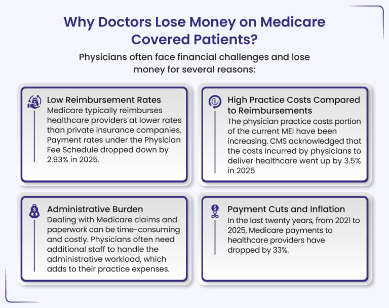 Do Doctors Lose Money on Medicare Patients? - BellMedEx