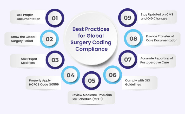 Medicare Global Surgery Coding and Billing Changes in 2025 - BellMedEx