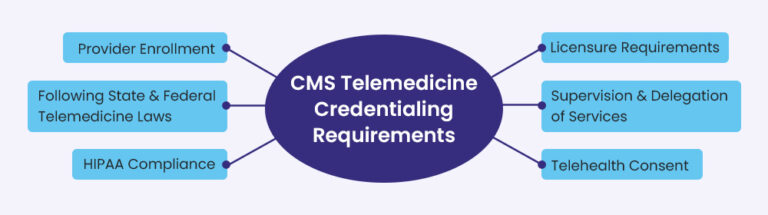 CMS Credentialing Requirements for Providers - BellMedEx