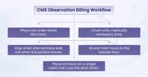 How to Bill Outpatient Observation Services Correctly (With Examples ...