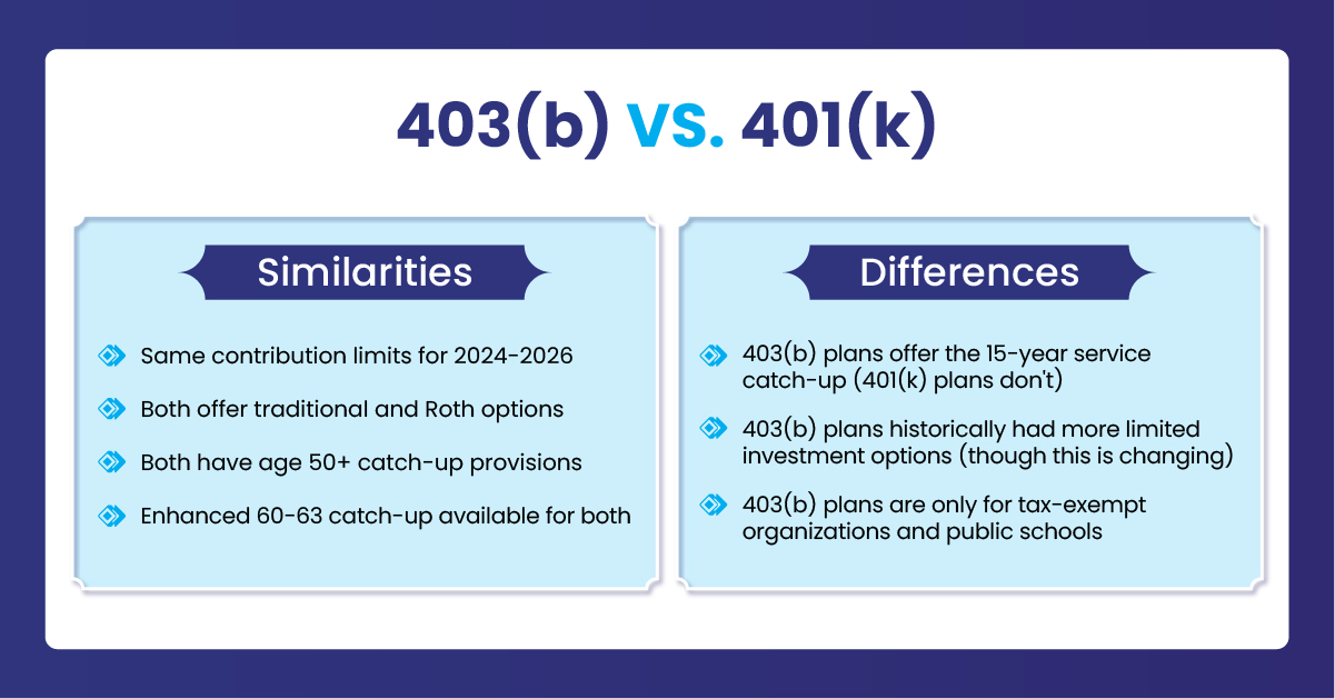 403(b) Maximum Contribution Limits for 2025 and 2026 - BellMedEx