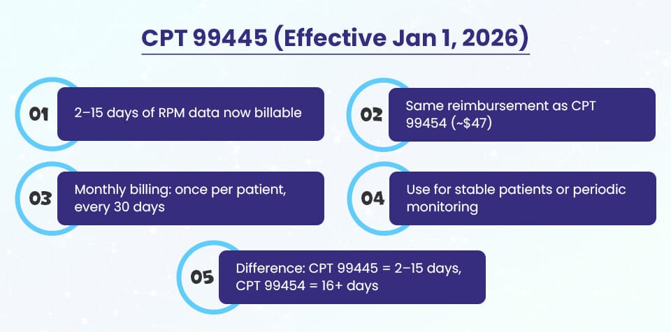 CPT 99445 Explained: New RPM Code for 2–15 Days (2026) - BellMedEx