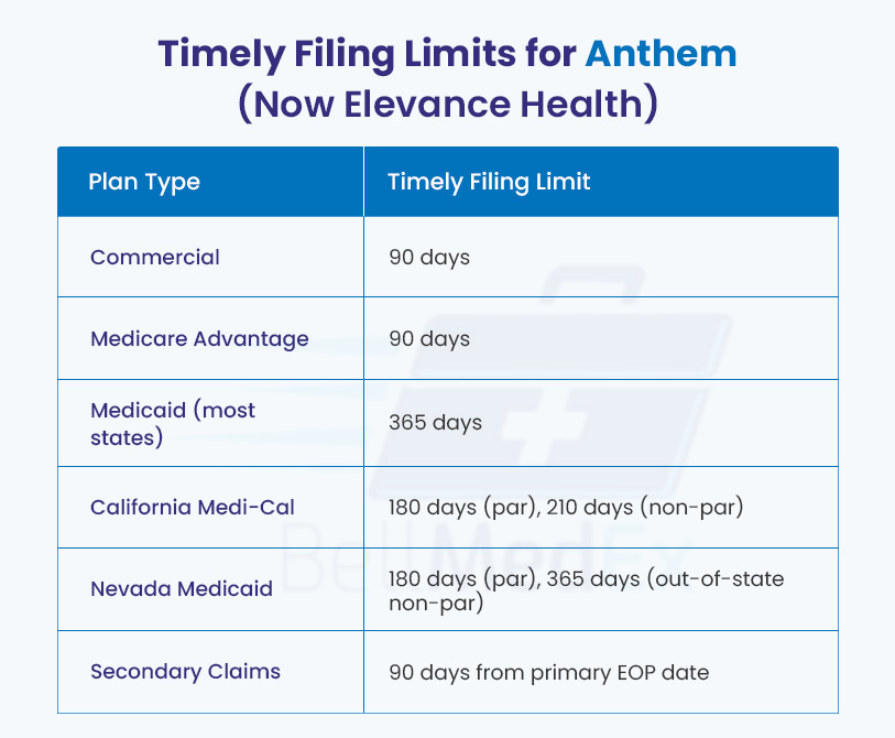 Timely Filing Limits for Anthem (Now Elevance Health): 2026 Guide ...